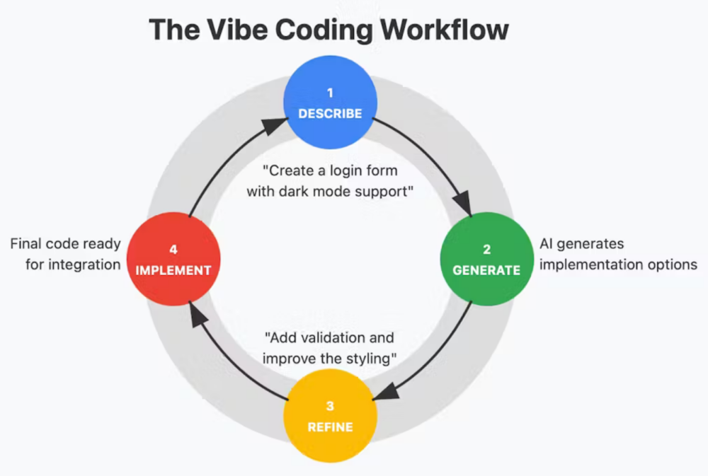 Vibe coding: the immediate future of application development – Arnau Dunjó Workspace